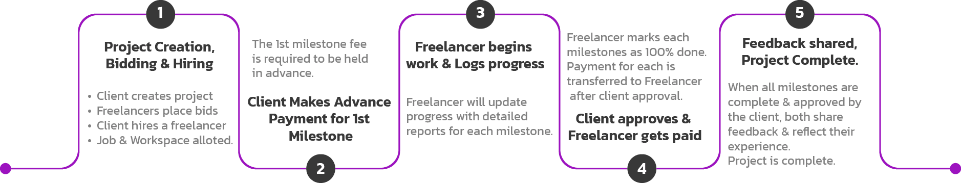 Advance Payments, Milestones, and Payment Flow: Everything You Need to ...